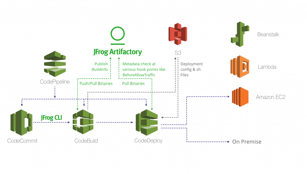 使用AWS CodeStar和JFrog Artifactory的云原生CI/CD管道 - 2022年世界杯赛程时间表