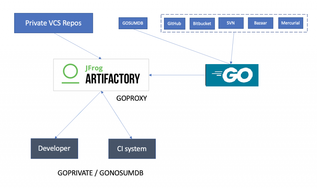 选择你的GOPROXY Go模块| JFrog Artifactory - 2022年世界杯赛程时间表