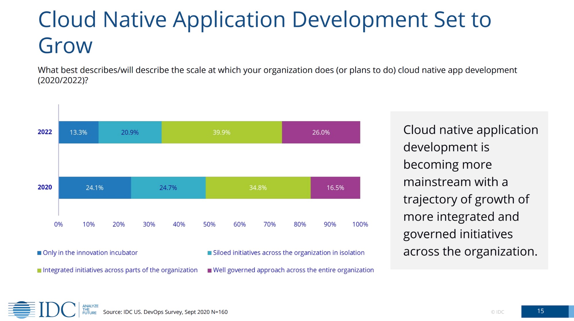 现代DevOps: IDC成为数字创新工厂的四大支柱 - 2022年世界杯赛程时间表