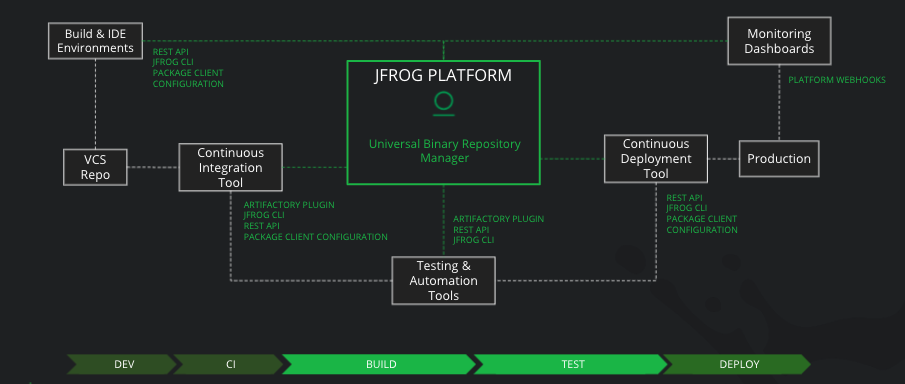 快速软件更新的混合云CI/CD解决方案| JFrog - 2022年世界杯赛程时间表
