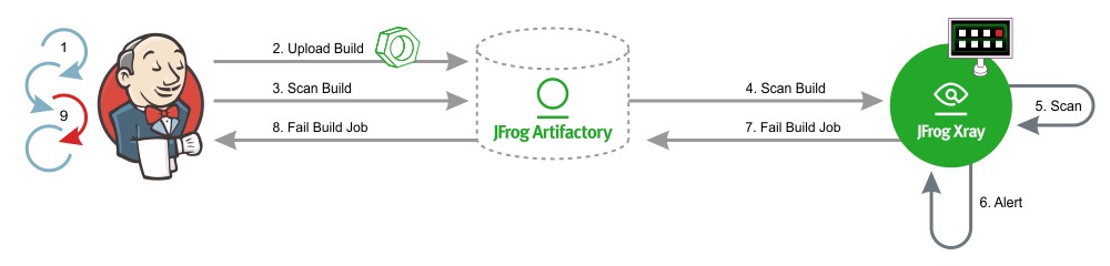 CI/CD集成和Artifactory | JFrog - 2022年世界杯赛程时间表